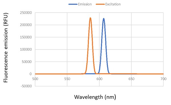 BioTracker™ FQ Orange Cox-2 Live Cell Probe | SCT254